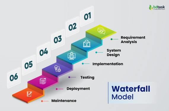 Waterfall Model In Software Engineering First SDLC Models